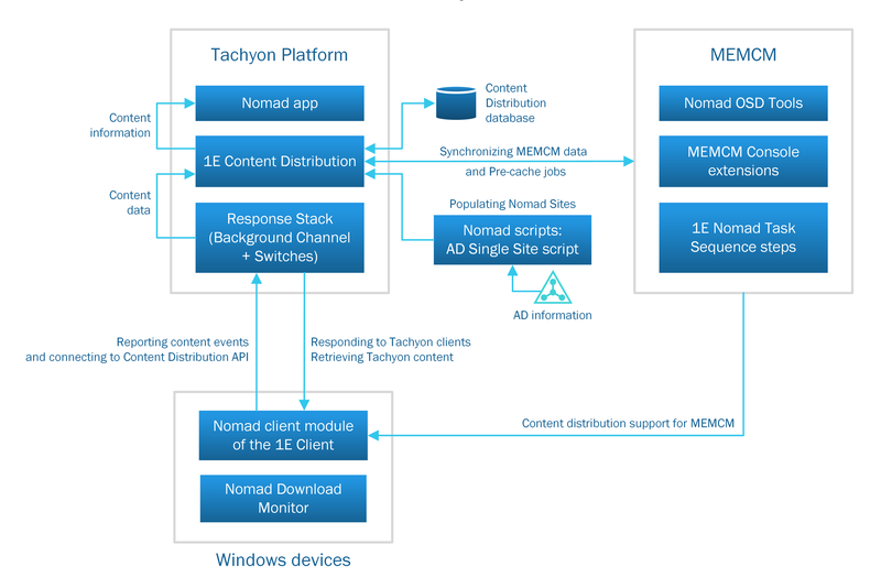 Content Distribution