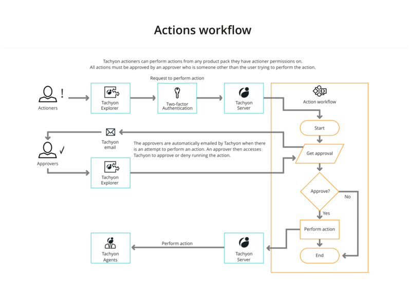 Endpoint Troubleshooting